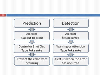 Poka Yoke Final Ppt | PPTX