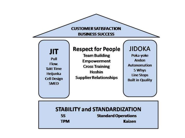 Poka Yoke And Jidoka