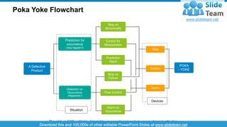 Poka Yoke PowerPoint Presentation Slides | PDF