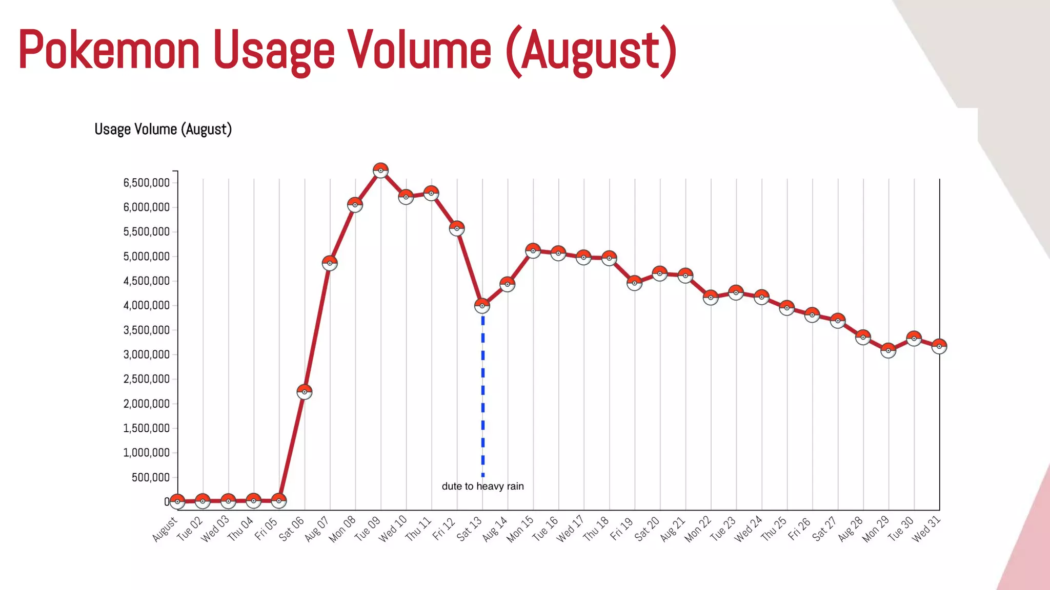 Pokemon Go Analysis by Jolo Balbin | PPT