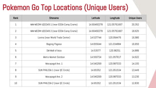 Pokemon Go Analysis by Jolo Balbin | PPT
