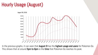 Pokemon Go Analysis by Jolo Balbin | PPT