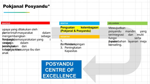Mewujudkan posyandu mandiri yang terintegrasi dan multi fungsi serta penambahan layanan meja | PPTX