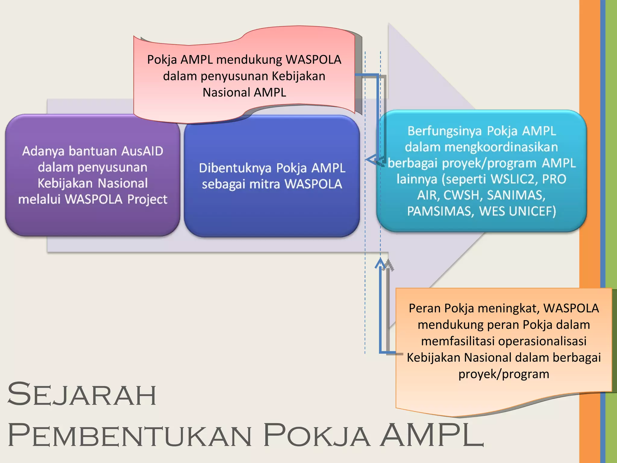 Pokja Air Minum dan Penyehatan Lingkungan (Pokja AMPL) Nasional | PPT