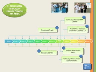 Pokja Air Minum dan Penyehatan Lingkungan (Pokja AMPL) Nasional | PPT