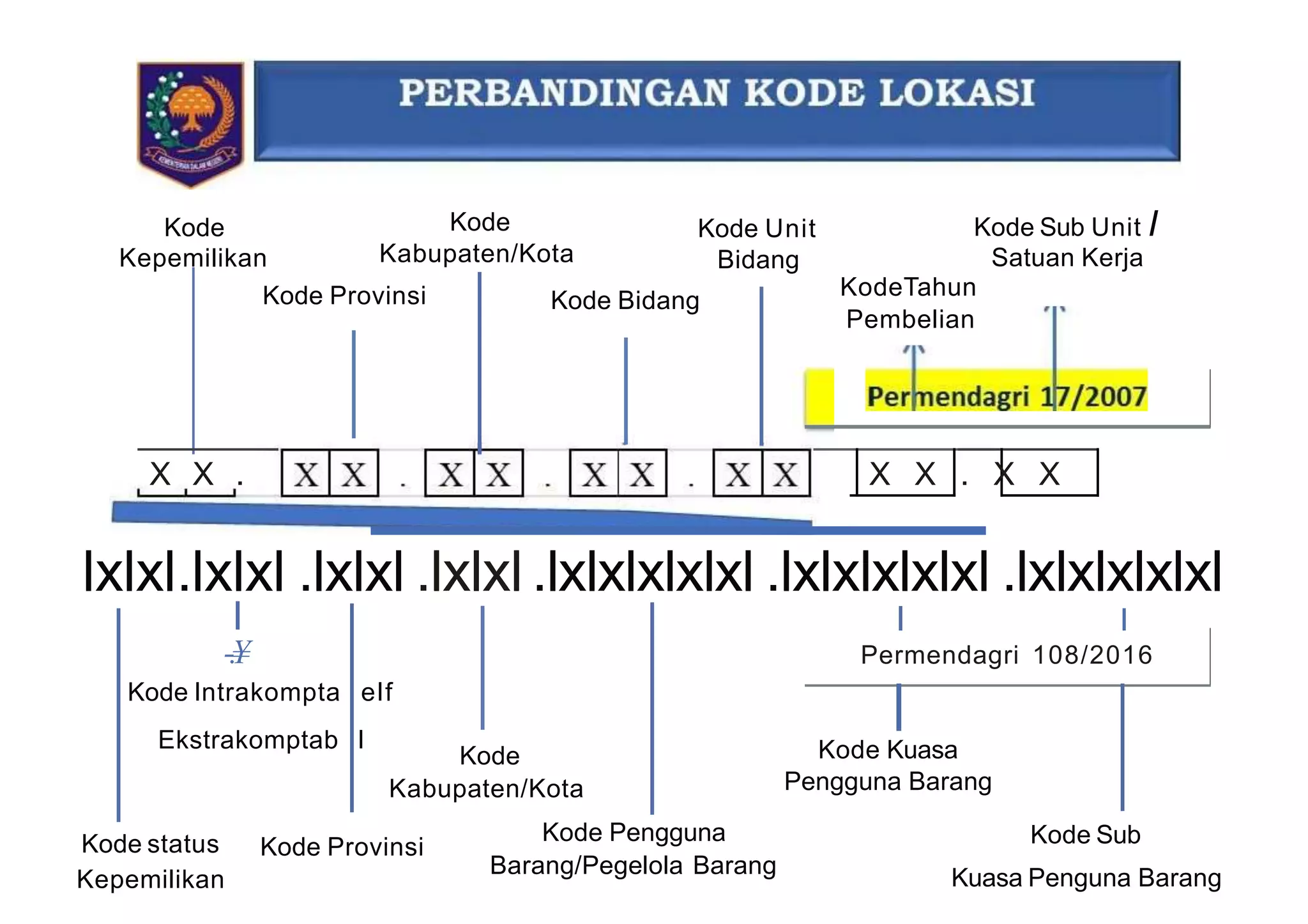 Pokok-Pokok Perubahan Penggolongan Dan Kodefikasi BMD.pptx