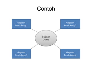 Pokok pikiran dan peta pikiran | PPTX