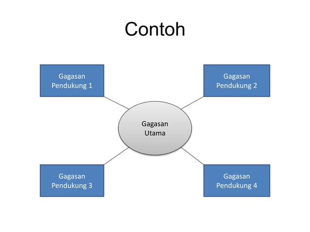 Pokok pikiran dan peta pikiran | PPTX