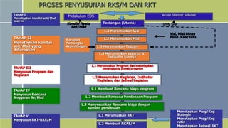 Pokok pokok penyusunan rks | PPT