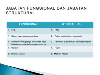 Pola Hubungan Jabatan Fungsional dan Struktural | PPT