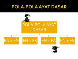 TATABAHASA: PENGENALAN POLA-POLA AYAT DASAR.ppt
