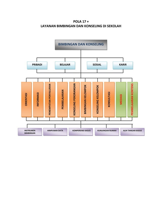 Pola 17+ layanan bk | DOCX