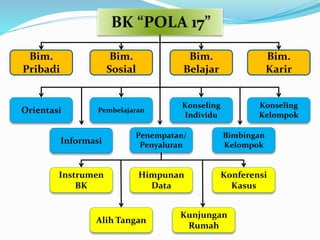 Pola BK | PPT