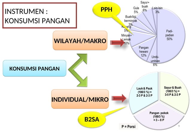 Pola Konsumsi B2SA-31 Juli 2024.ppt...... | PPT