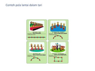 Pola Lantai dalam Tari[1] kelas 4 sd Muhammadiyah.pptx