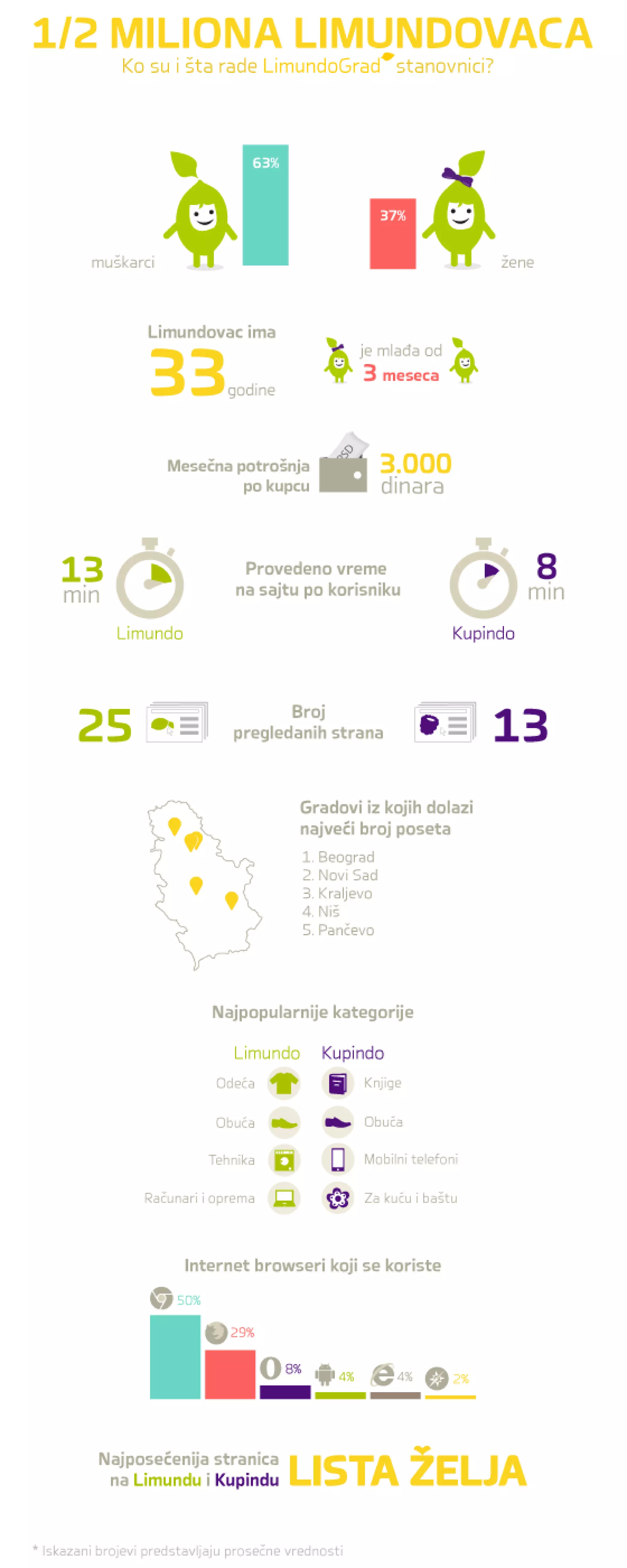 Pola miliona Limundovaca | PDF