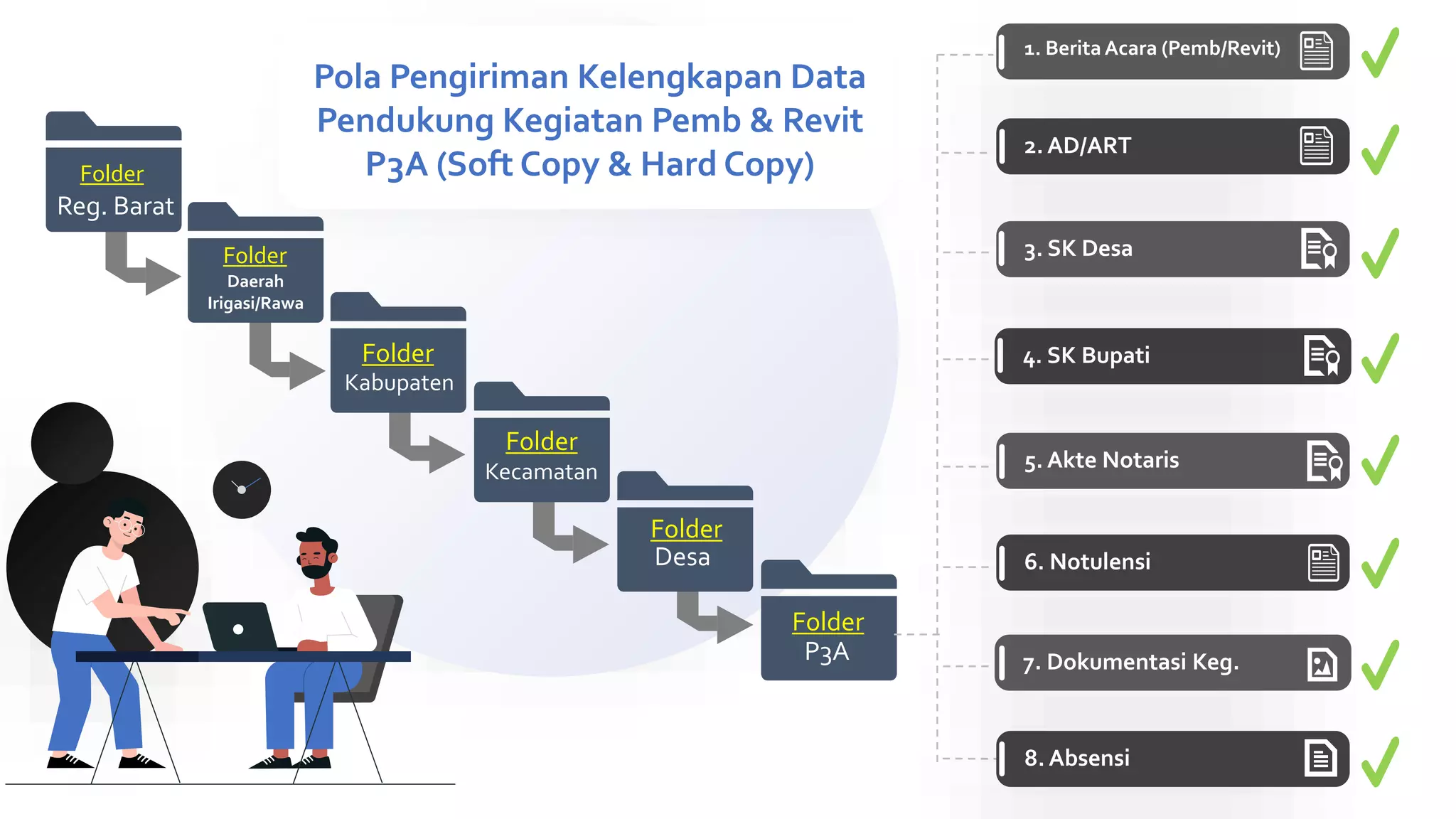 Pola Pengiriman Kelengkapan Data Pendukung Kegiatan Pemb & Revit P3A ...