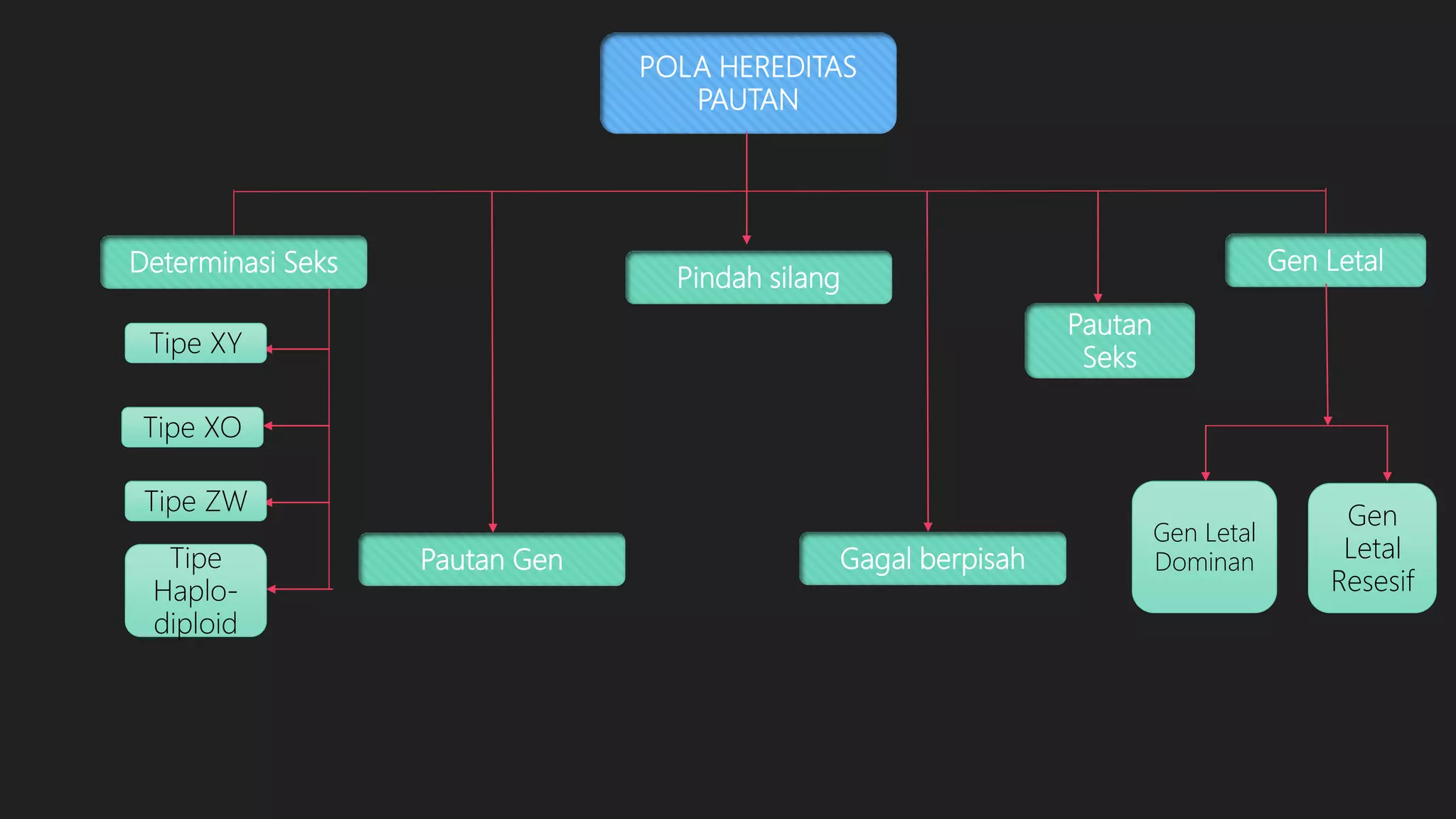 Pola pola hereditas pautan | PPTX