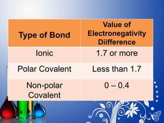 Polar and Non-Polar Bonds | PPTX