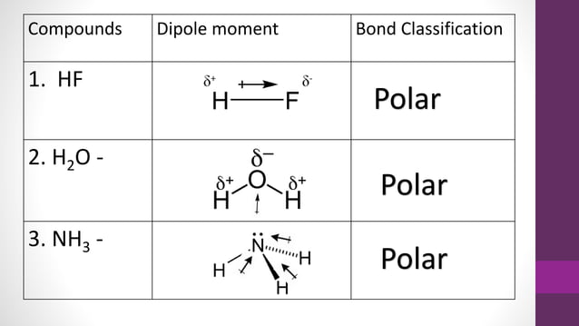Polar Bonds and Polar Molecules.pptx