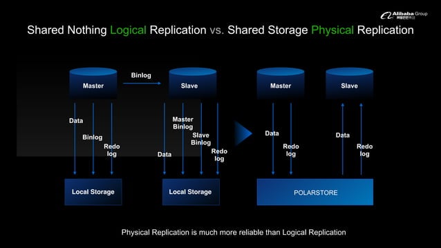 POLARDB: A database architecture for the cloud | PDF