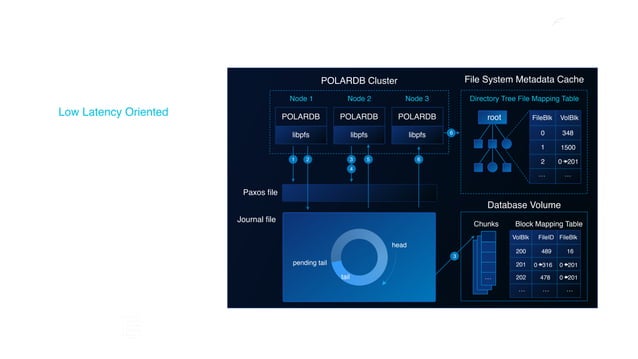 POLARDB: A database architecture for the cloud | PPT