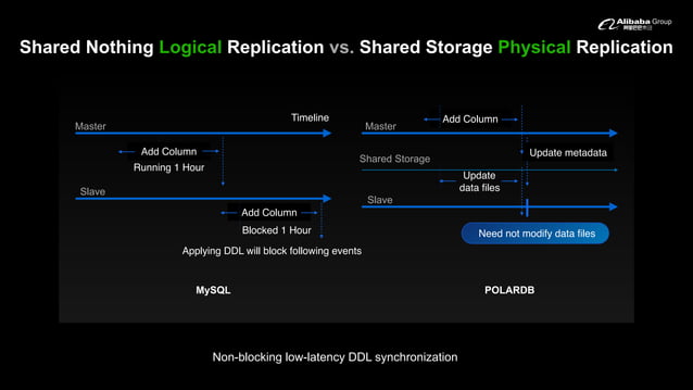 POLARDB: A database architecture for the cloud | PPT