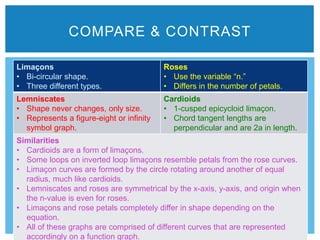 Polar Graphs: Limaçons, Roses, Lemniscates, & Cardioids | PPTX ...