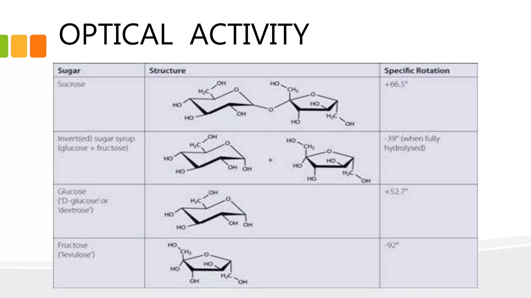 Polarimetric Estimation of Sugars | PPTX