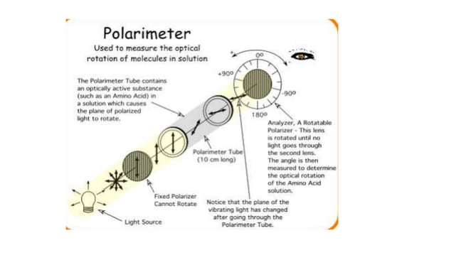 POLARIMETRY CIRCULAR DICHORISM POLARIMETERpptx | PPT