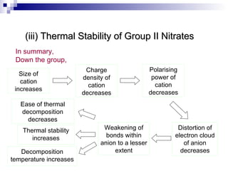 Polarisation of group ii nitrates | PPT