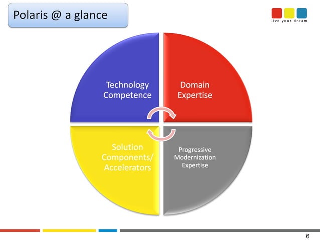 Polaris Corporate Overview | PPT