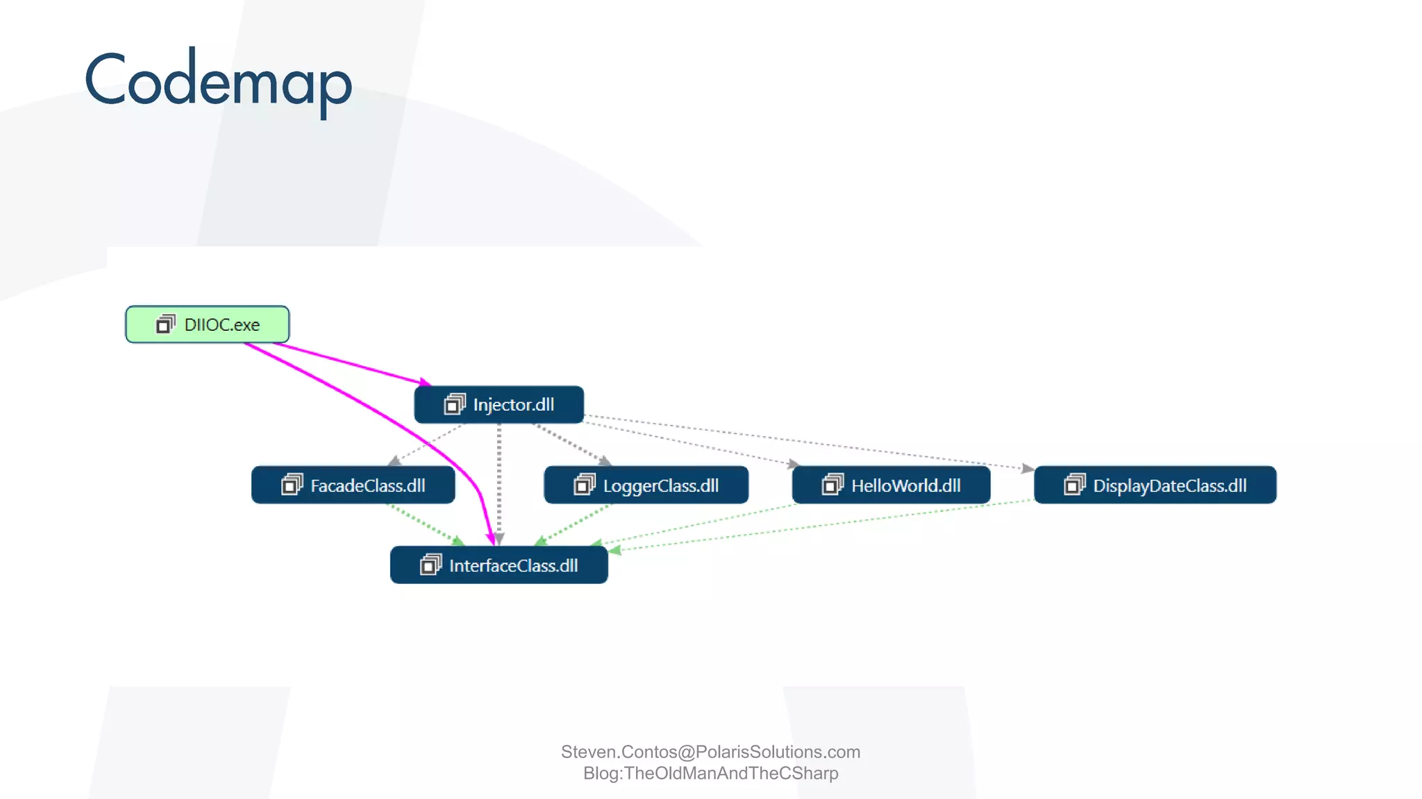 Polaris presentation ioc - code conference | PPT