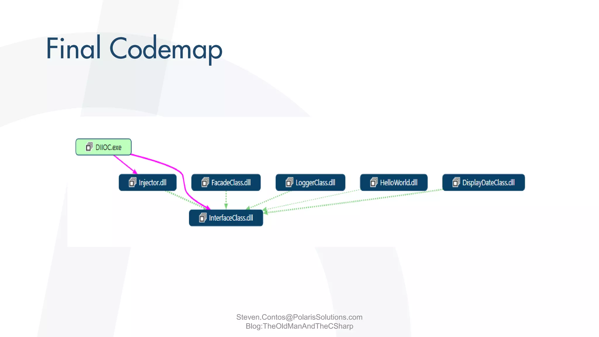 Polaris presentation ioc - code conference | PPT