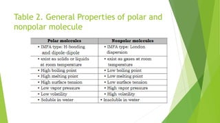 Polarity-of-Molecules-and-Its-Properties -.pptx