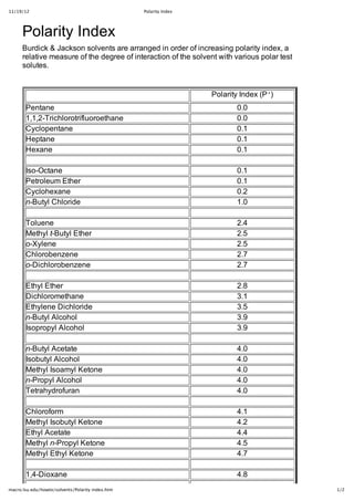 Dichloromethane Polarity