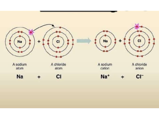 Polarity and Intermolecular forces | PPTX | Chemistry | Science