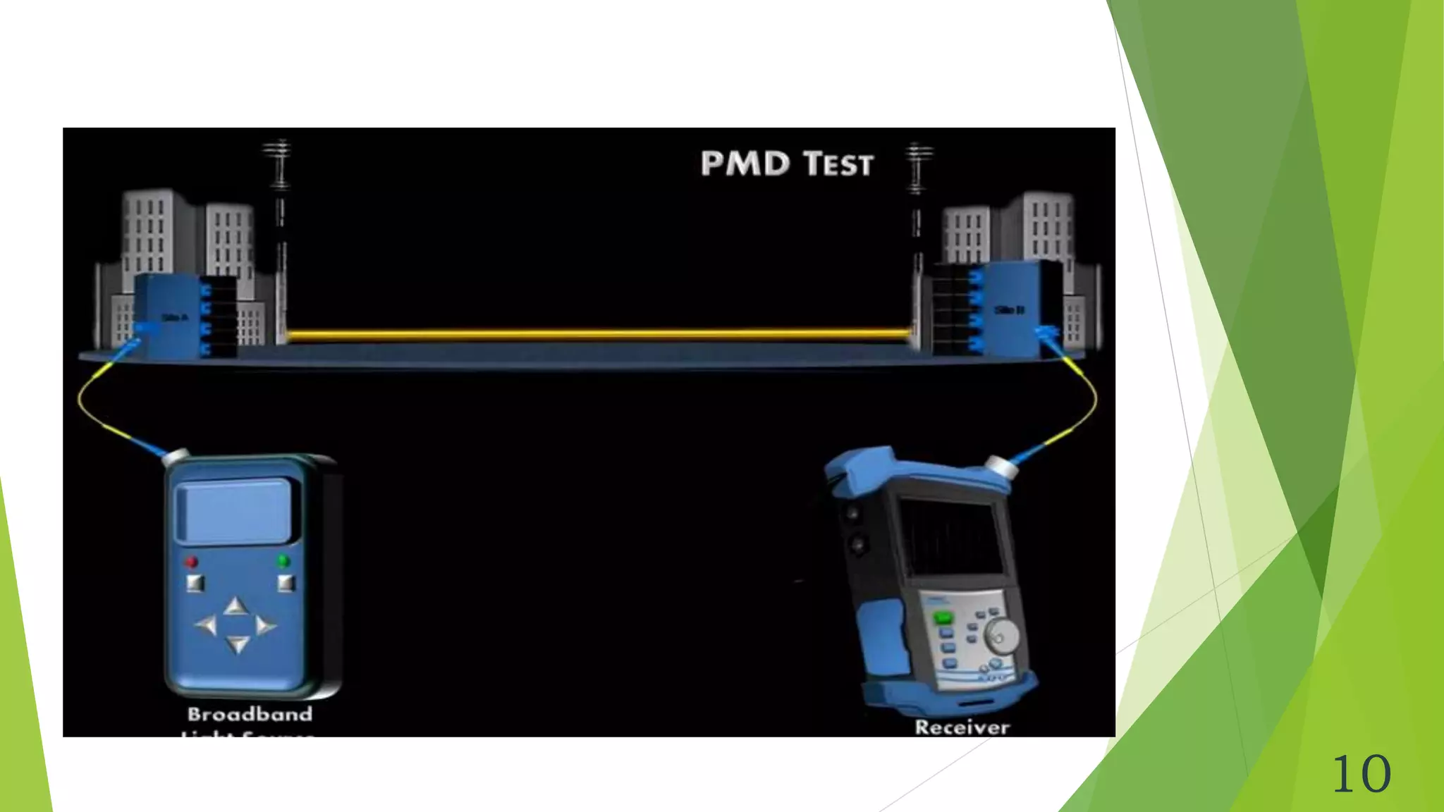 Polarization mode dispersion(pmd) | PPTX