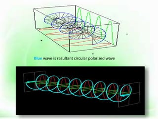 Circularly Polarized Light Animation