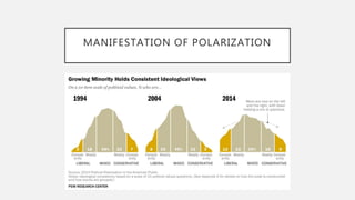Polarization on Social Media | PPTX