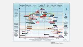 Polarization on Social Media | PPTX