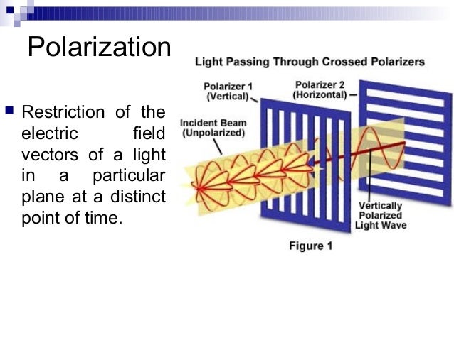 Polarization and it's application in Ophthalmology