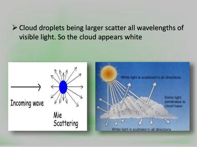 Polarization, scattering &absorption of light