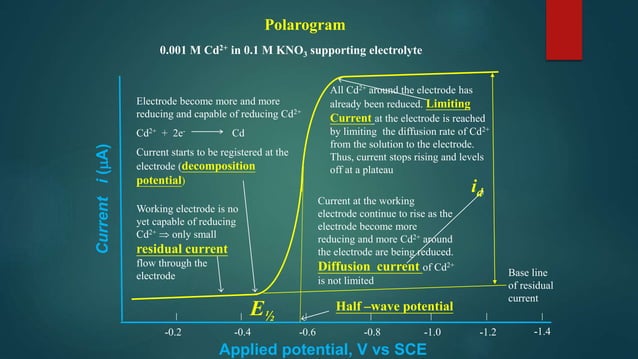 Polarography- Pharmaceutical Analysis | PPTX