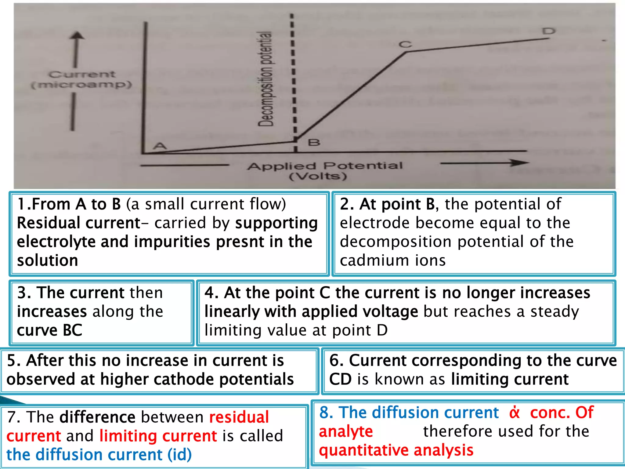 Polarography Principle, instrumentation, Applications.pptx