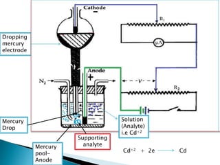 Polarography Principle, instrumentation, Applications.pptx