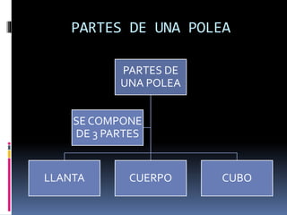 Poleas | PPTX
