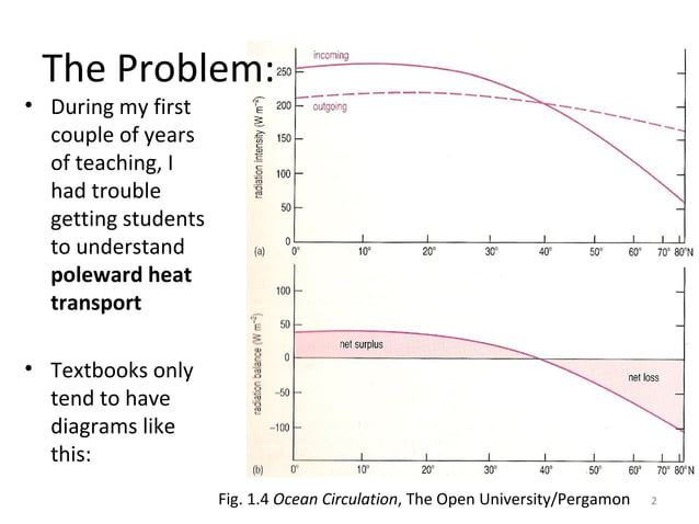 Poleward Heat Transport Jigsaw | PPT