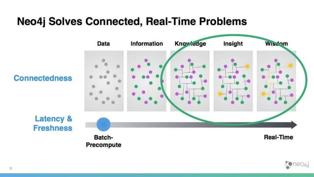 POLE Investigations with Neo4j | PPT