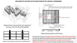 INFLUENCE OF CULTURE IN THE EVOLUTION OF POL HOUSES, AHMEDABAD | PPTX